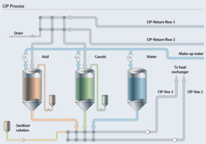 Clean-in-Place (CIP) Cleaning - Huading Separator